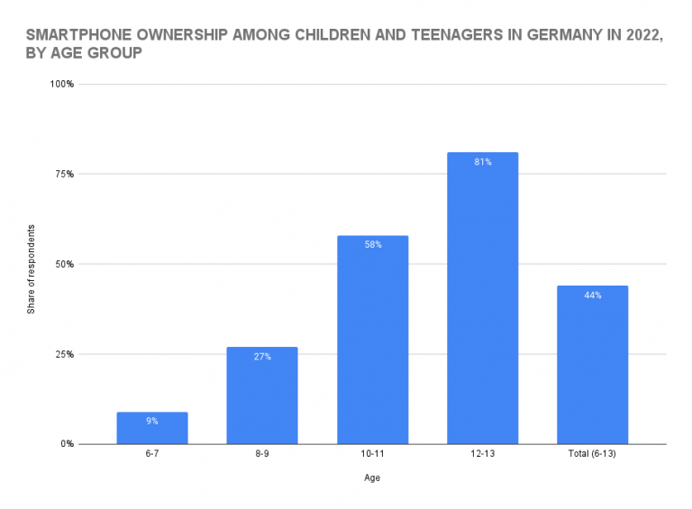 How Many Kids Have a Mobile Phone? - SellCell.com Blog