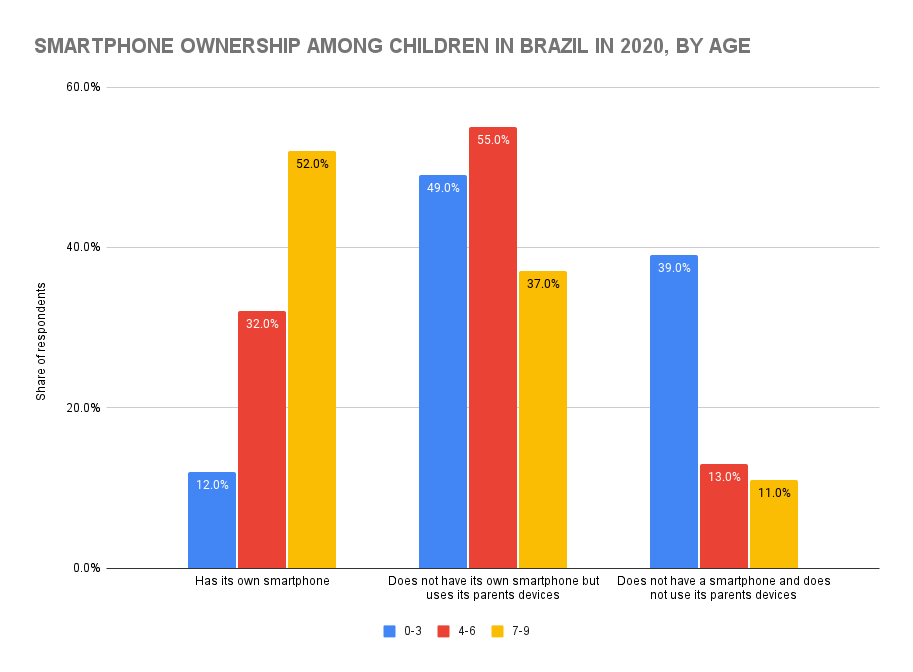 How Many Kids Have a Mobile Phone? - SellCell.com Blog