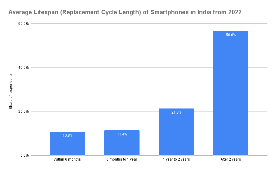 How Often Do People Upgrade Their Phone? (2023 Statistics) - SellCell ...