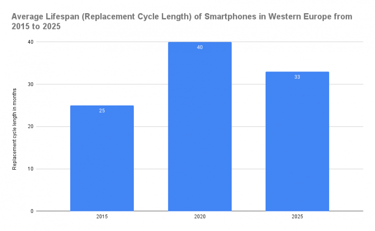 How Often Do People Upgrade Their Phone? (2023 Statistics) - SellCell ...