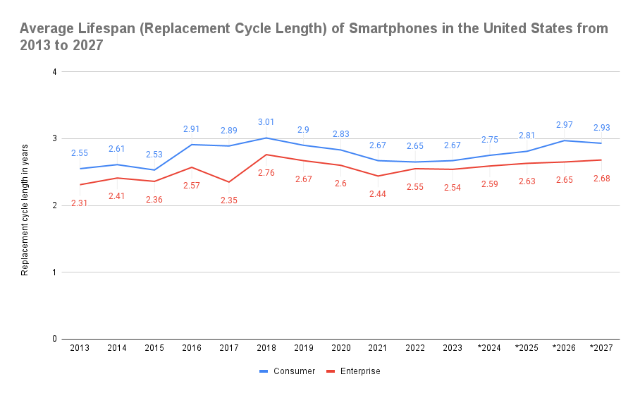 How Often Do People Upgrade Their Phone? (2023 Statistics) - SellCell ...