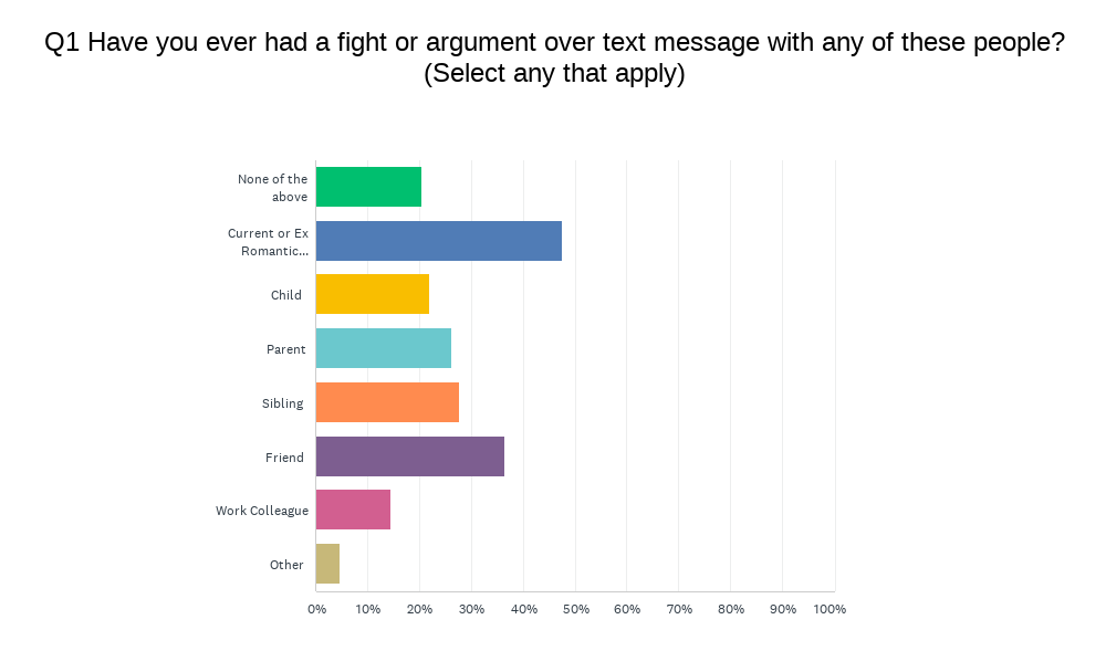 Arguing via Text (Fexting) Survey 2023 - SellCell.com Blog