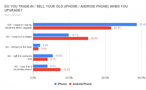 How Often Do People Upgrade Their Phone? (2023 Statistics) - SellCell ...