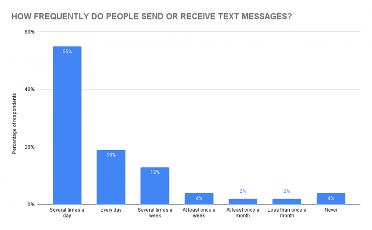 How Many Text Messages Are Sent a Day? (2025 Statistics)
