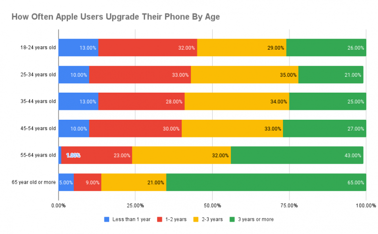 How Often Do People Upgrade Their Phone? (2023 Statistics) - SellCell.com Blog
