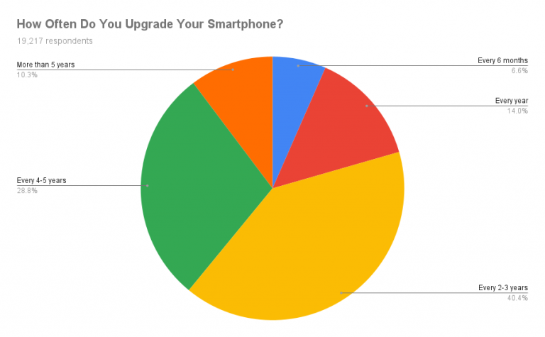 How Often Do People Upgrade Their Phone? (2026 Statistics) - SellCell ...