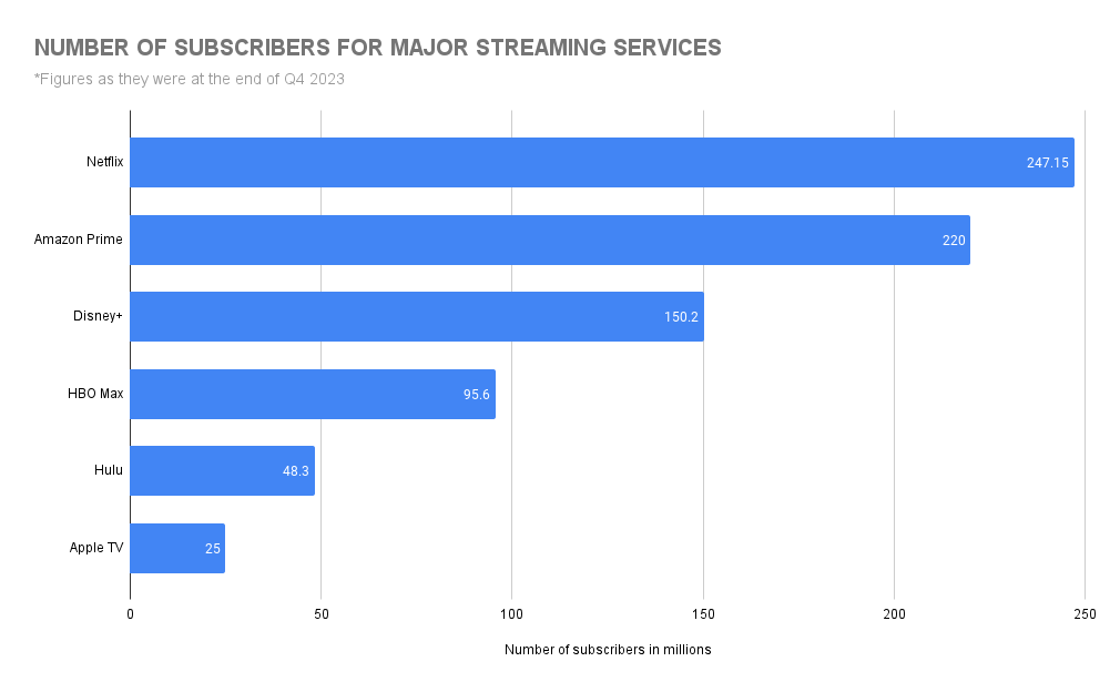 How Many Subscribers Do Netflix/Amazon Prime Video/Disney+ & Other ...