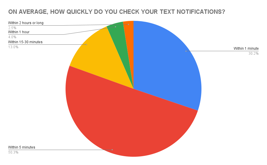 How Many Text Messages Are Sent a Day? (2025 Statistics)