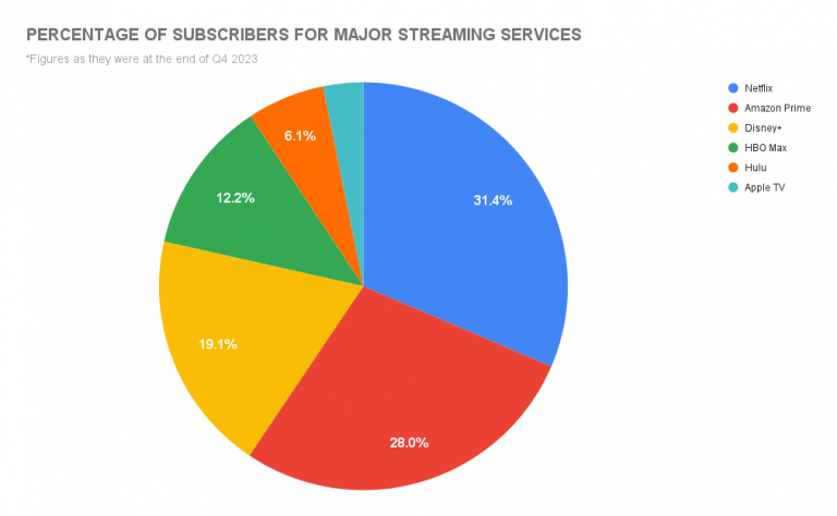How Many Subscribers Do Netflix/Amazon Prime Video/Disney+ & Other ...