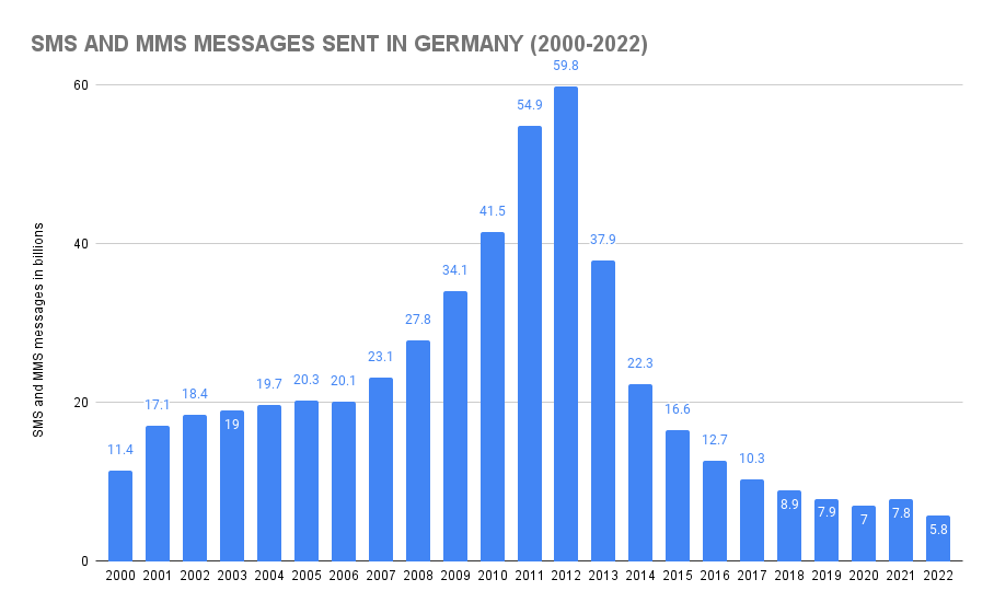 How Many Text Messages Are Sent A Day 2024 Statistics