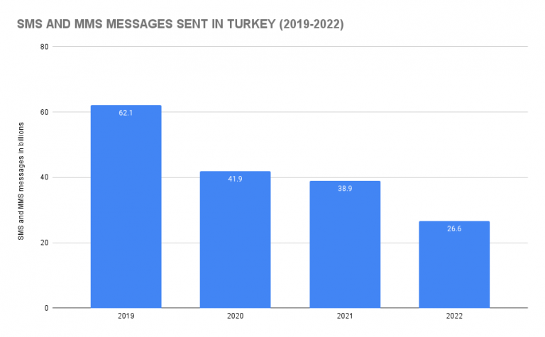 How Many Text Messages Are Sent a Day? (2024 Statistics) - SellCell.com Blog