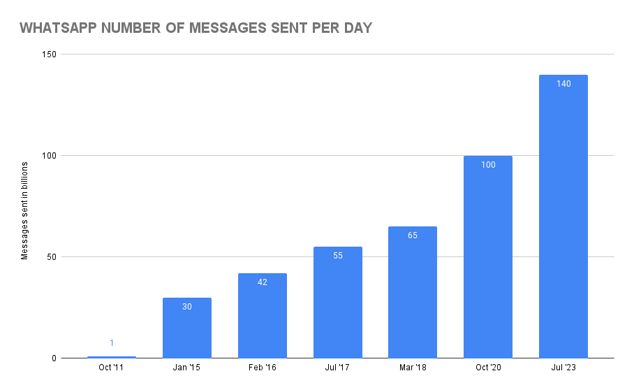 How Many Text Messages Are Sent a Day? (2024 Statistics) - SellCell.com ...