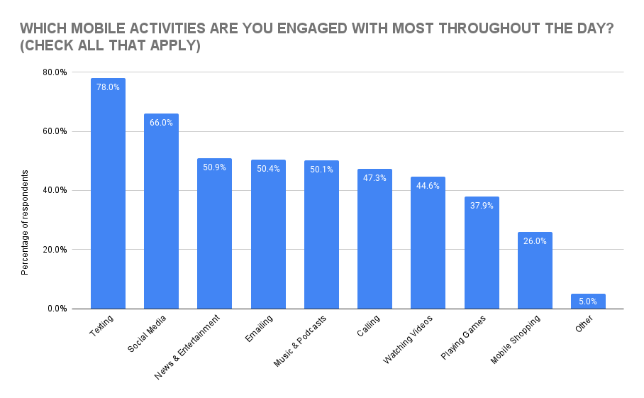 How Many Text Messages Are Sent a Day? (2024 Statistics) - SellCell.com Blog