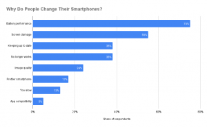 How Often Do People Upgrade Their Phone? (2023 Statistics) - SellCell ...