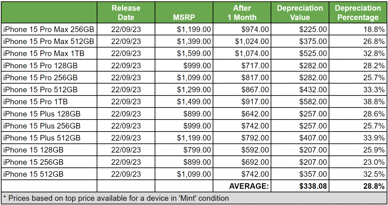 iPhone 15 Depreciates Less than iPhone 14 Post-Launch & Wipes the Floor ...