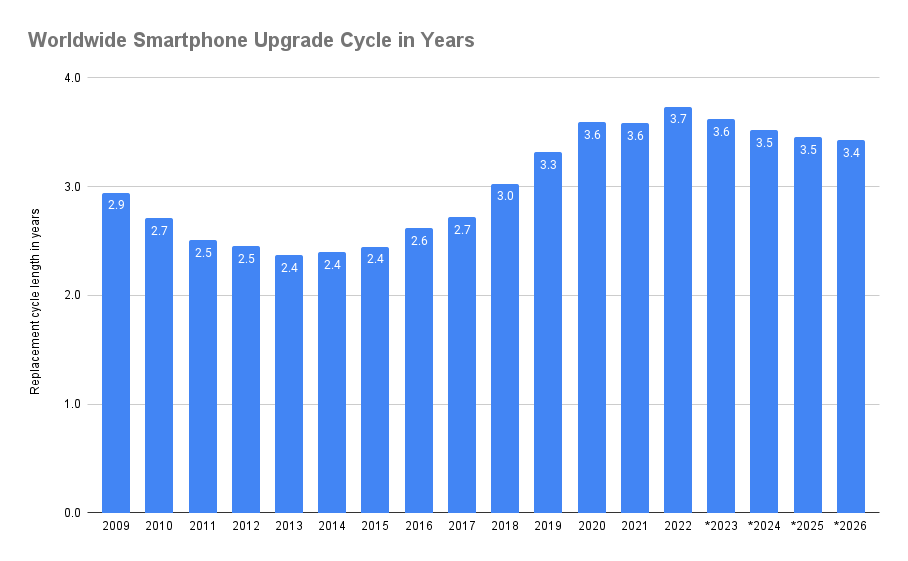 How Often Do People Upgrade Their Phone? (2023 Statistics) - SellCell ...
