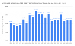 How Many People Play Roblox? Roblox Statistics (2023) - SellCell.com Blog