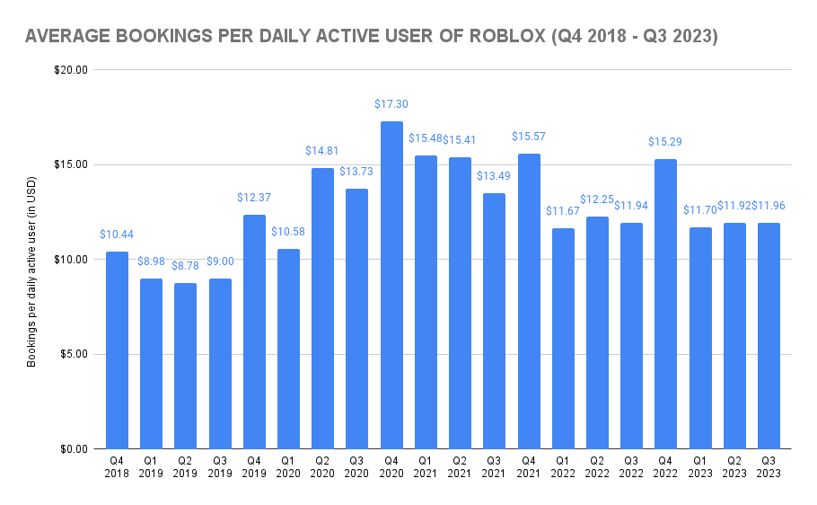 How Many People Play Roblox? Roblox Statistics (2023) - SellCell.com Blog