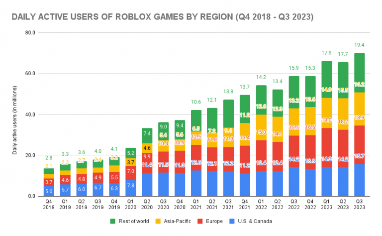 How Many People Play Roblox? Roblox Statistics (2023) - SellCell.com Blog