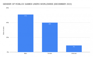How Many People Play Roblox? Roblox Statistics (2023) - SellCell.com Blog