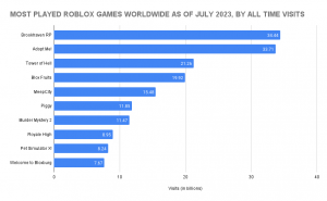 How Many People Play Roblox? Roblox Statistics (2023) - SellCell.com Blog