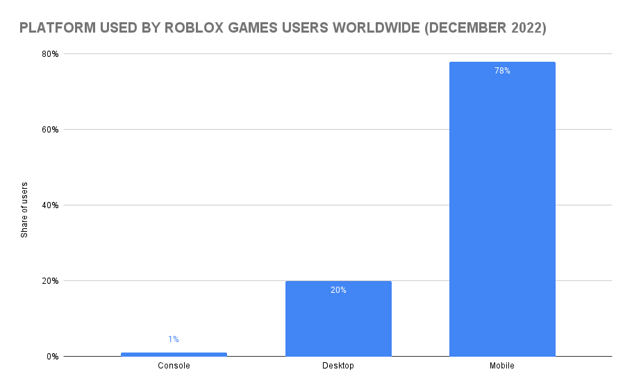 How Many People Play Roblox? Roblox Statistics (2023) - SellCell.com Blog