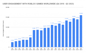 How Many People Play Roblox? Roblox Statistics (2023) - SellCell.com Blog