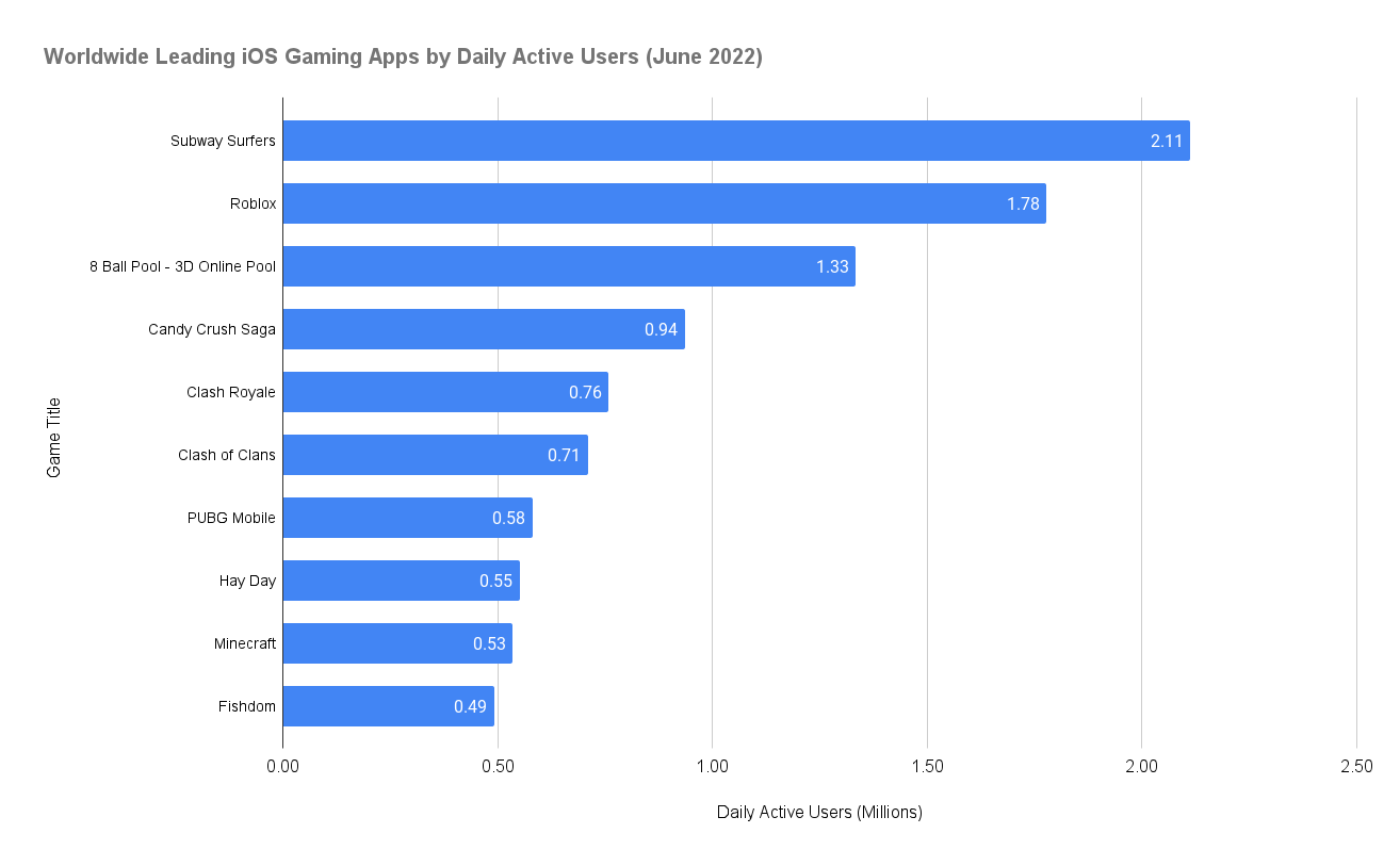 Mobile Gaming Statistics 2023 - SellCell.com Blog