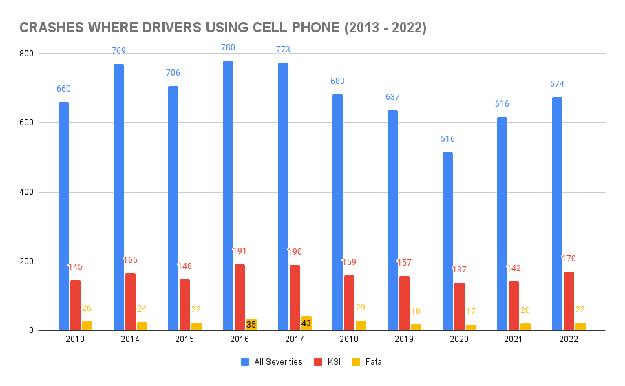 Texting and Driving Statistics 2024 - SellCell.com Blog