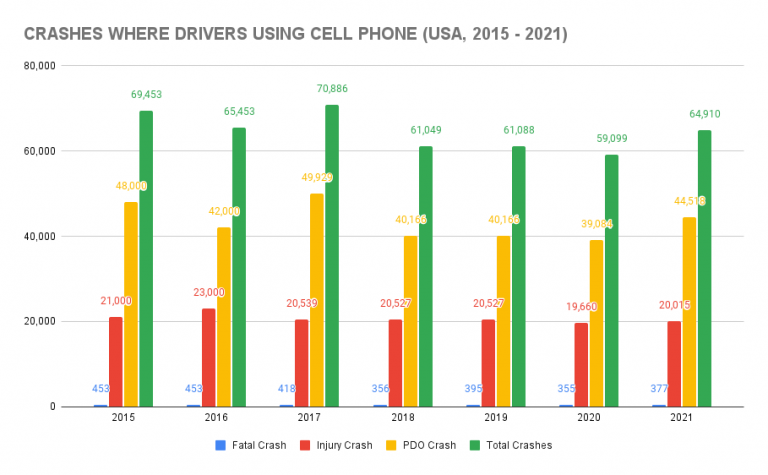 Texting and Driving Statistics 2024 - SellCell.com Blog