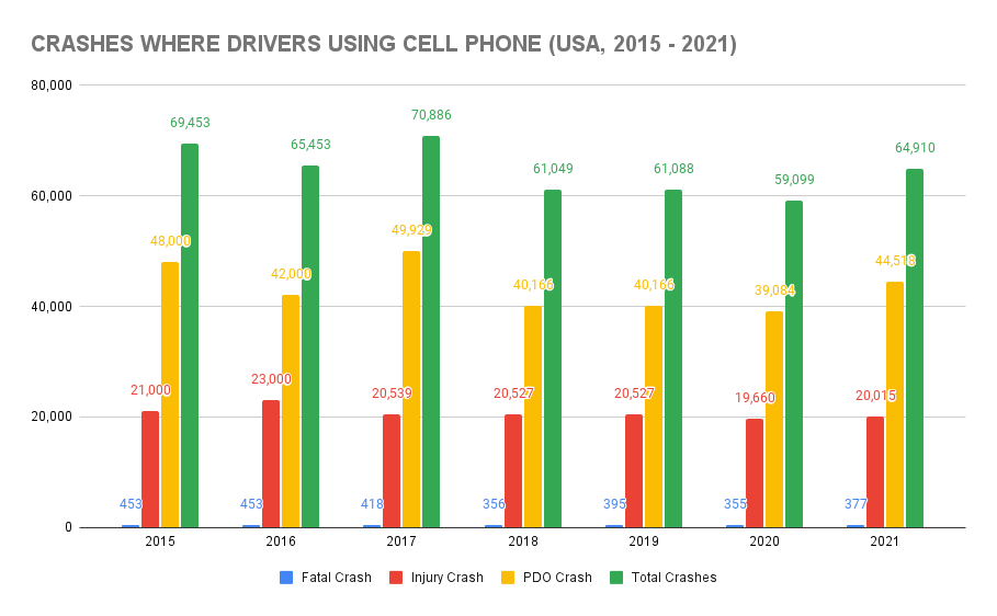 Texting and Driving Statistics 2024 - SellCell.com Blog