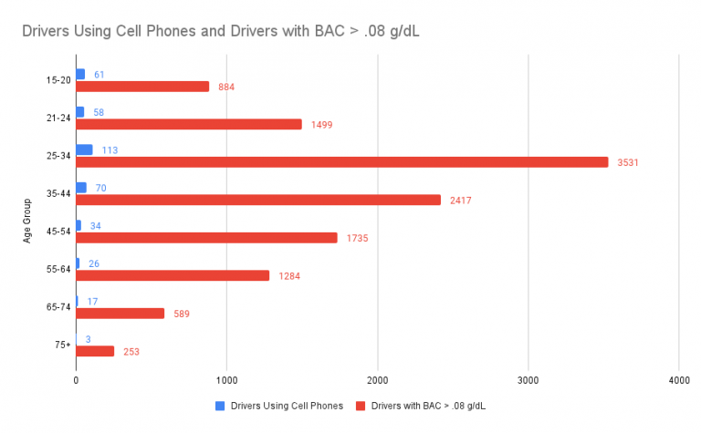 Texting and Driving Statistics 2024 - SellCell.com Blog