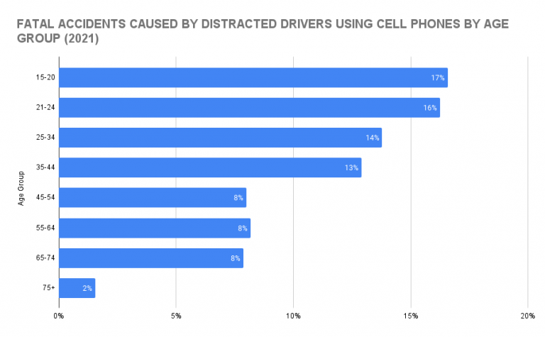 Texting and Driving Statistics 2024 - SellCell.com Blog