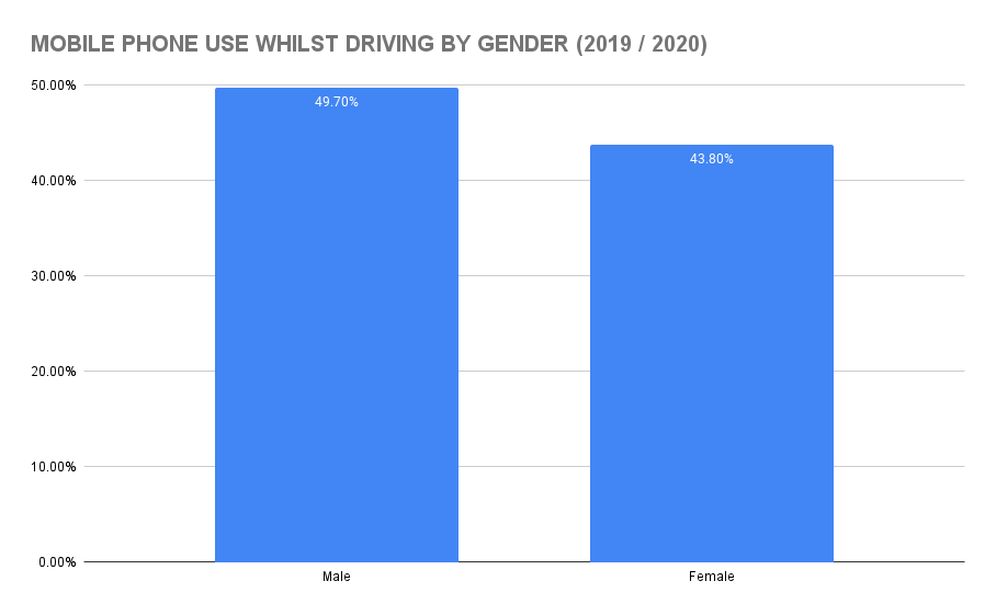 Texting and Driving Statistics 2024 - SellCell.com Blog