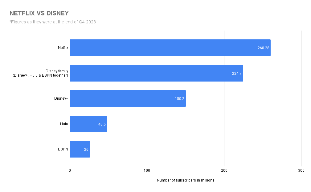 How Many Subscribers Does Netflix & Other Streaming Services Have ...