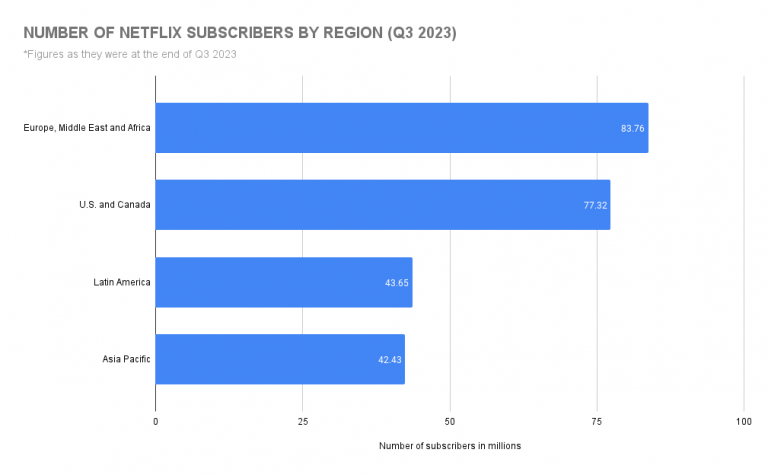 How Many Subscribers Does Netflix & Other Streaming Services Have ...