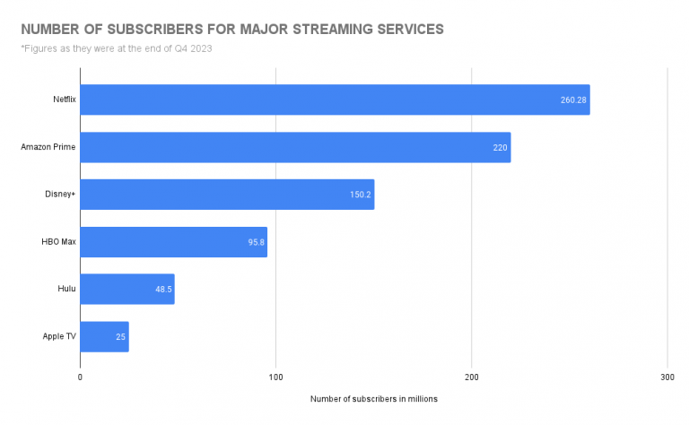 How Many Subscribers Does Netflix & Other Streaming Services Have ...