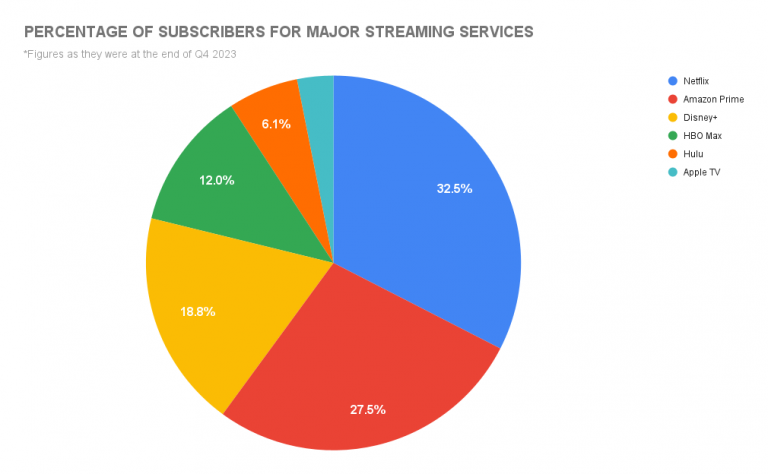 How Many Subscribers Does Netflix & Other Streaming Services Have ...