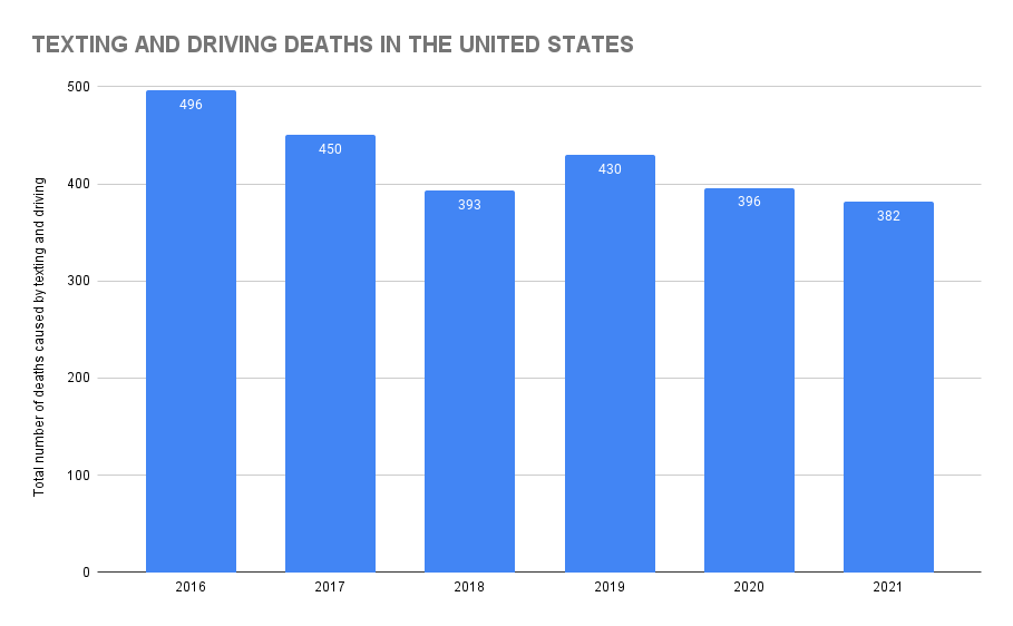 Texting and Driving Statistics 2024 - SellCell.com Blog