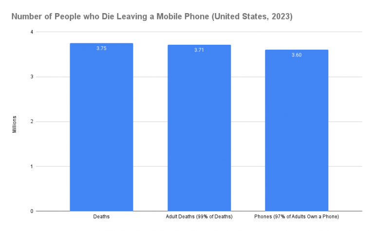 What Happens to Your Phone When You Die? - SellCell.com Blog