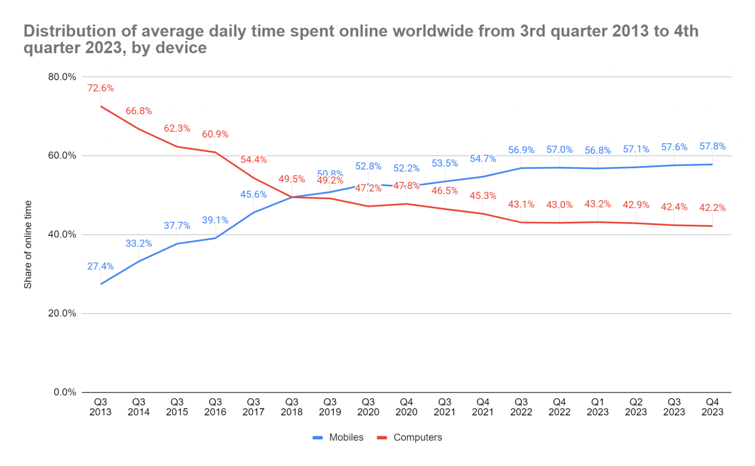 Technology Addiction Facts and Statistics 2024 - SellCell.com Blog