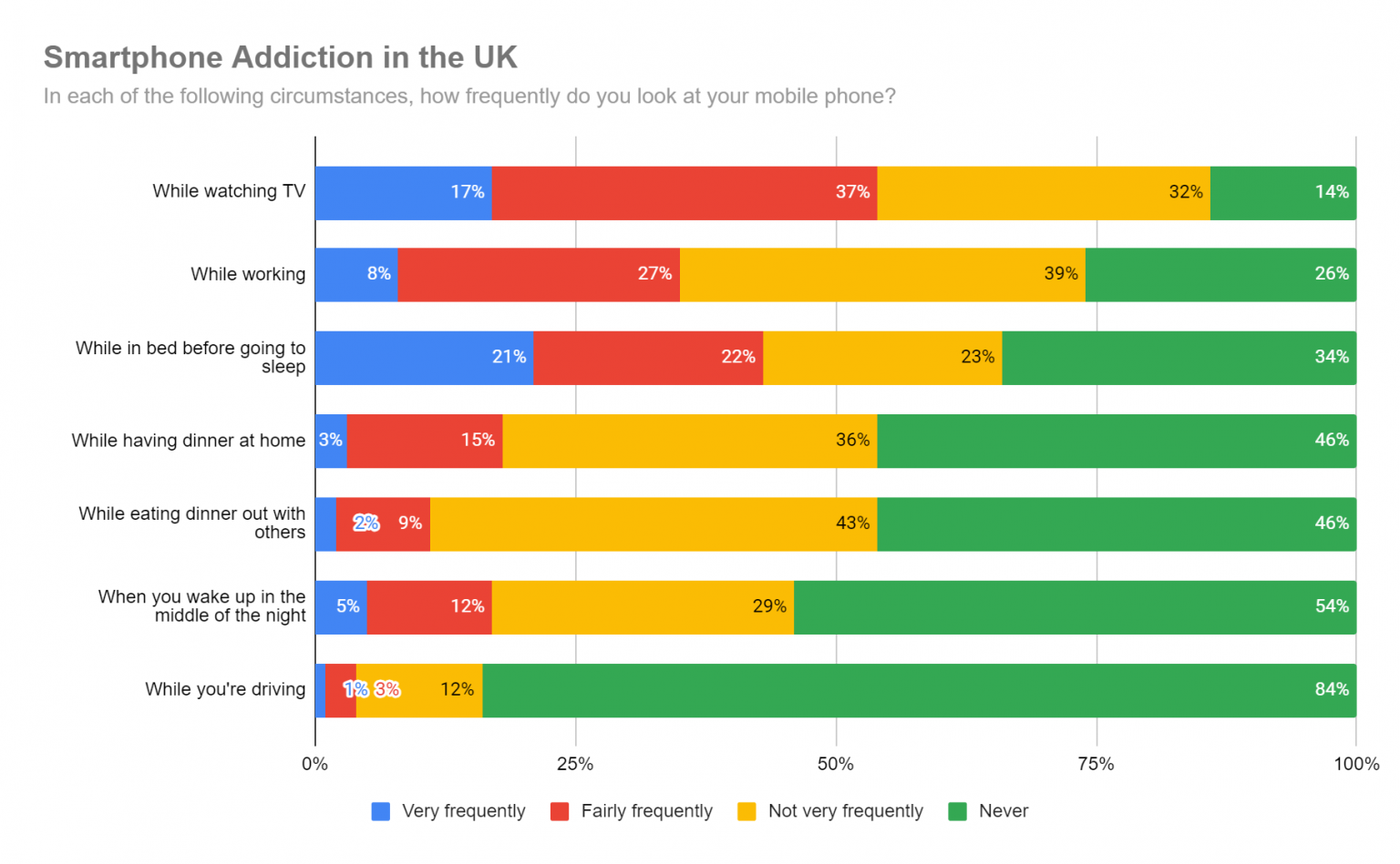 Technology Addiction Facts and Statistics 2024 - SellCell.com Blog