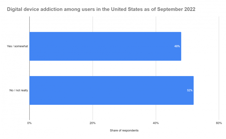 Technology Addiction Facts and Statistics 2024 - SellCell.com Blog