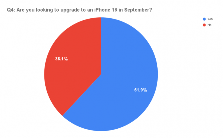 iPhone 16 Pre-Launch Survey: 62% of iPhone Users to Upgrade to iPhone ...