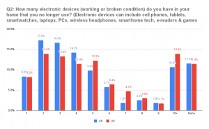 Electronics Hoarding Habit: Survey Reveals Shocking Extent of Home ...