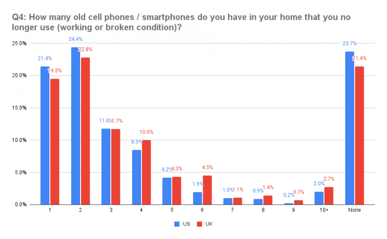 Electronics Hoarding Habit: Survey Reveals Shocking Extent of Home ...