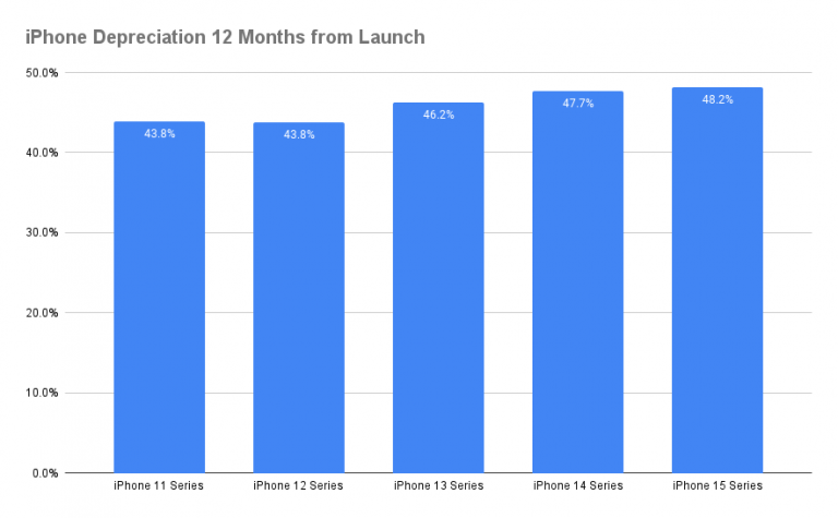 Is the iPhone Still King of Value Retention?