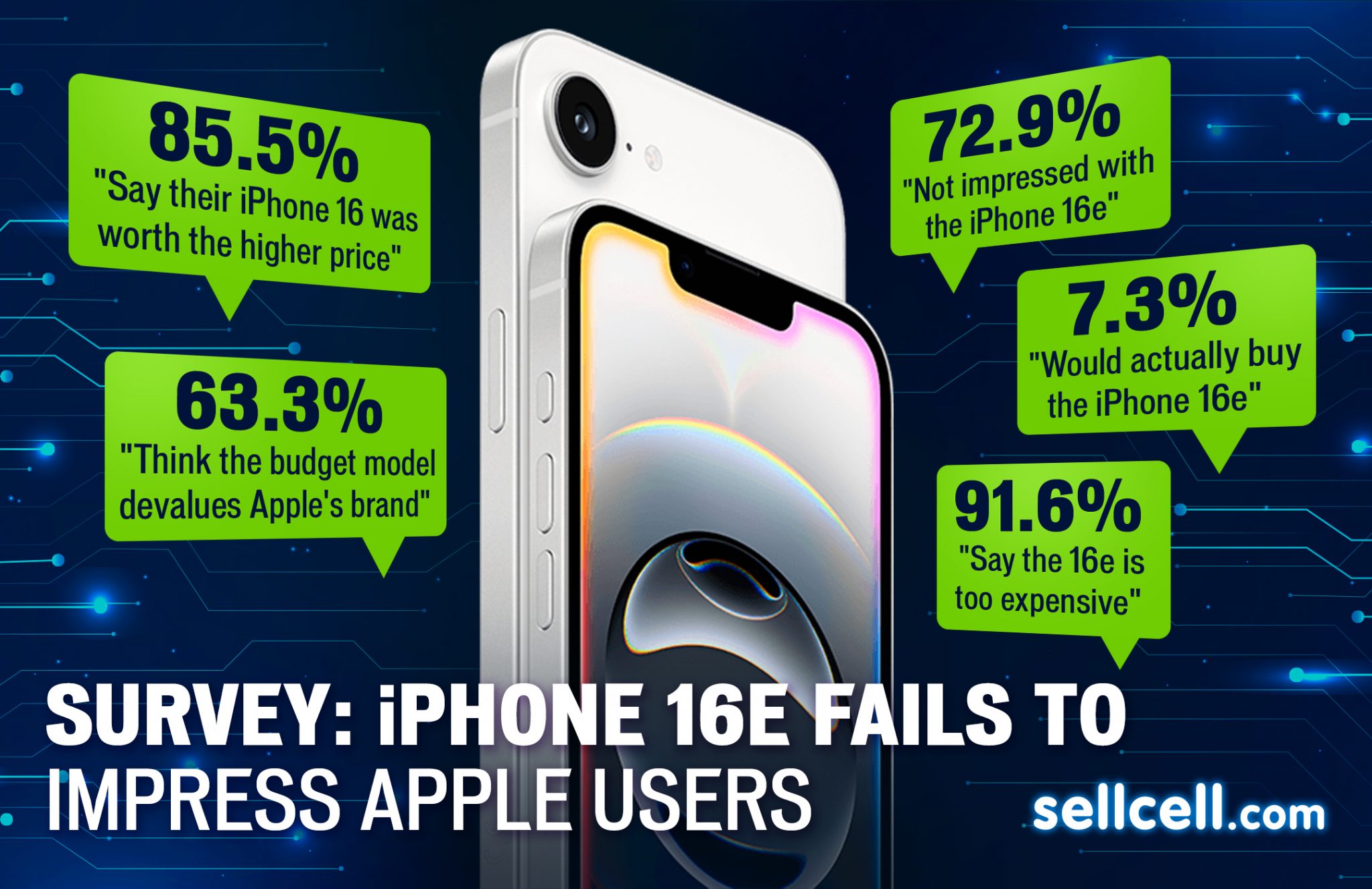 iPhone 16e Fails to Win Over Apple Users, Pricing and Features Fall Short - SellCell.com Blog