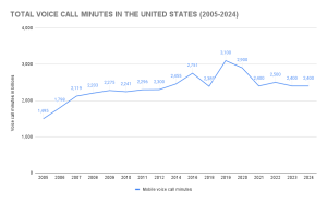 How Many Phone Calls Are Made a Day? (2026 Statistics)