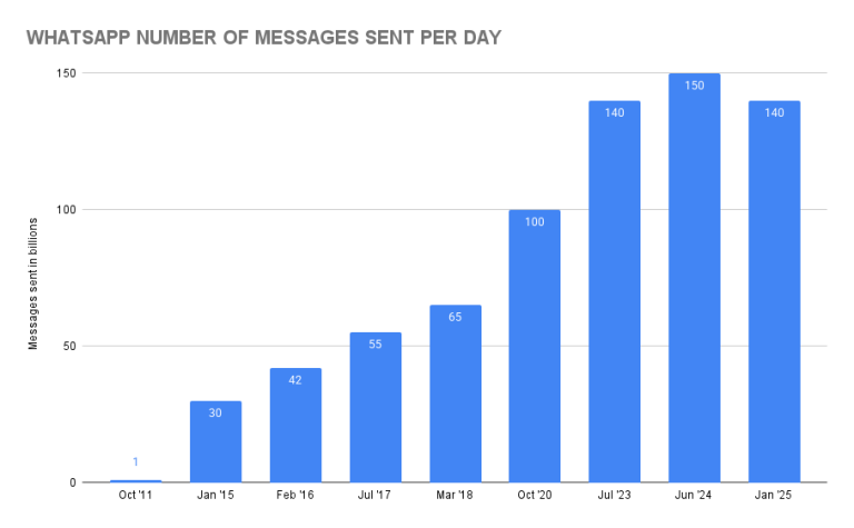 How Many Text Messages Are Sent a Day? (2025 Statistics)